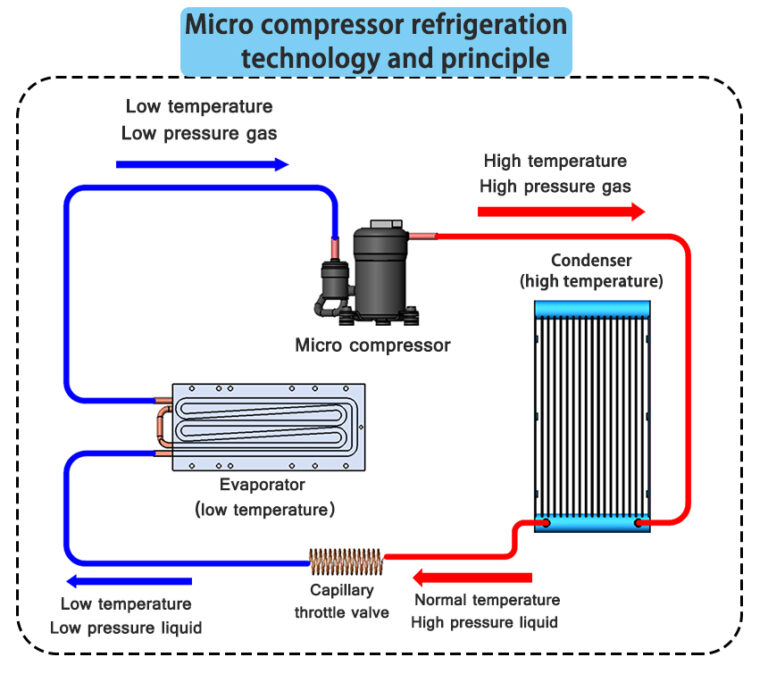 The Importance of Compressors in Cooling Systems - Custom Micro Cooling ...