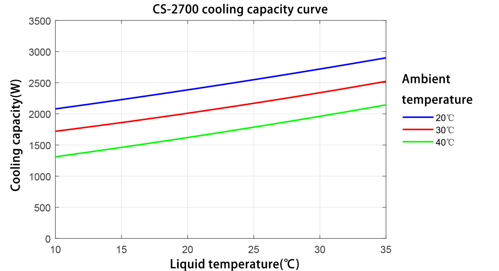 CS2700 Rack mount chiller